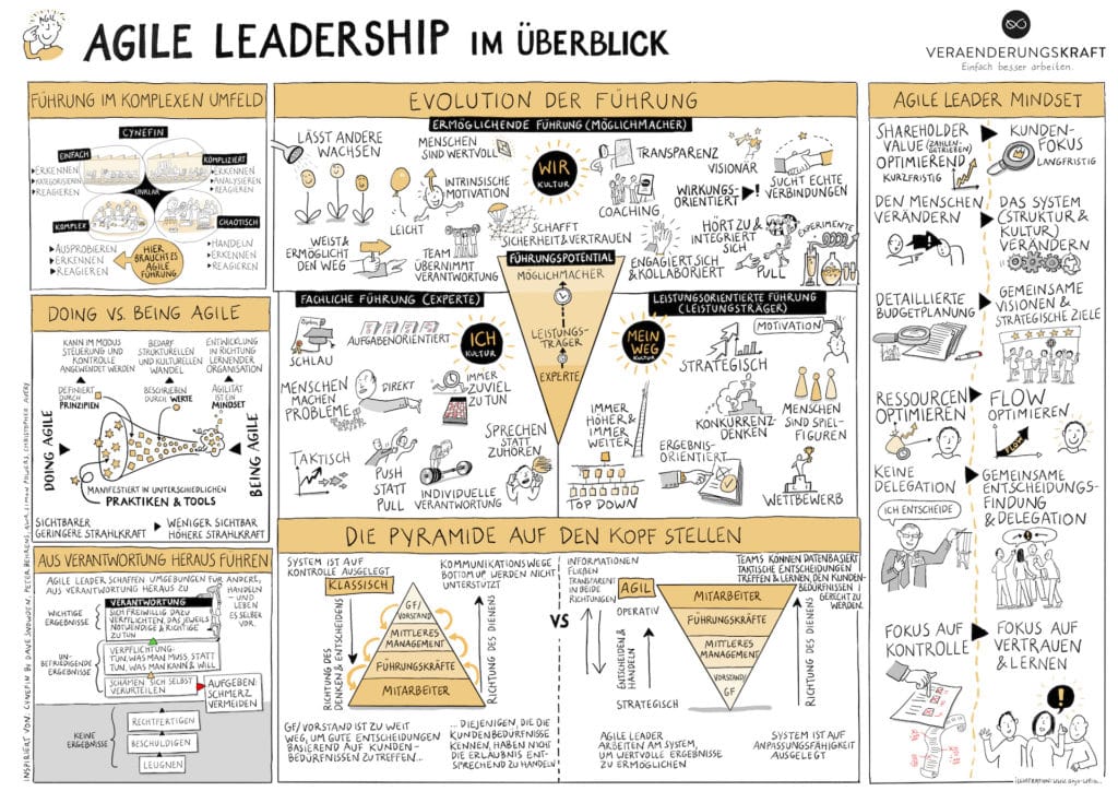 Online Agile Leadership Training - Veraenderungskraft