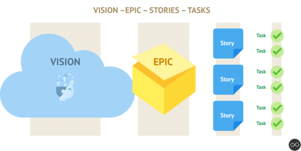 Vision, Epics, Stories und Tasks - Was sind die Unterschiede ...